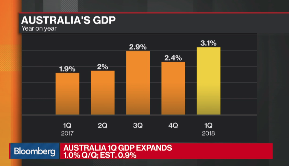 Australia’s GDP Outlook Brightens with Better-Than-Expected Exports ...